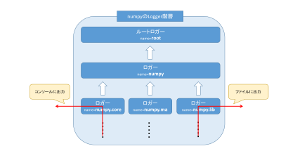 【Python】仕組みを理解してログ出力を使いこなす – Hacker's High